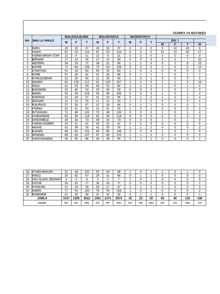 Kyerwa-Dc Summary Mock Kanda F.iv | PDF