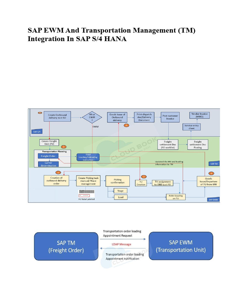 SAP EWM and TM Integration | PDF