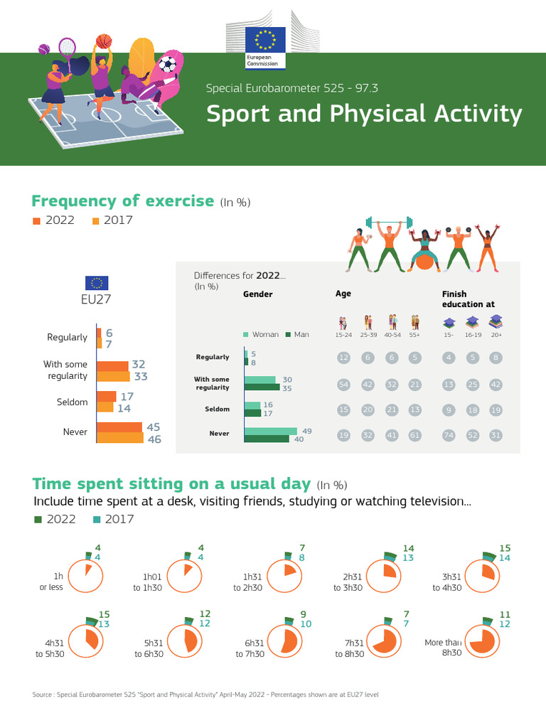 Sport Physical Activity 2022 Eb525 Infographics En | PDF
