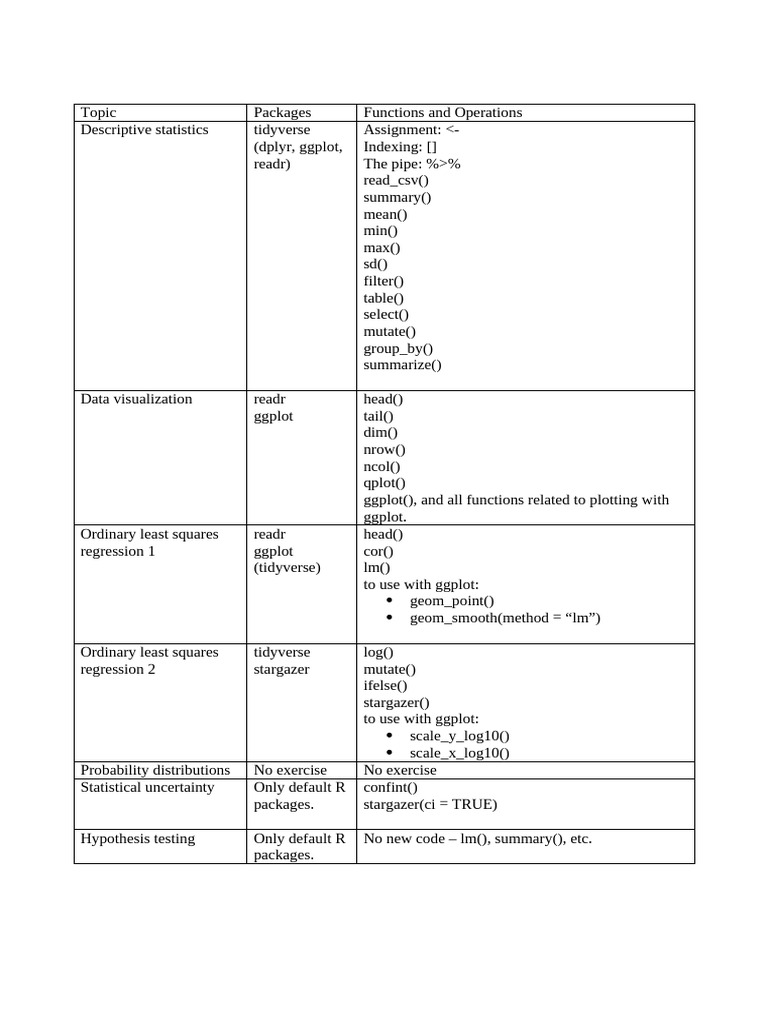 Coding - Cheatsheet - R Studio | PDF
