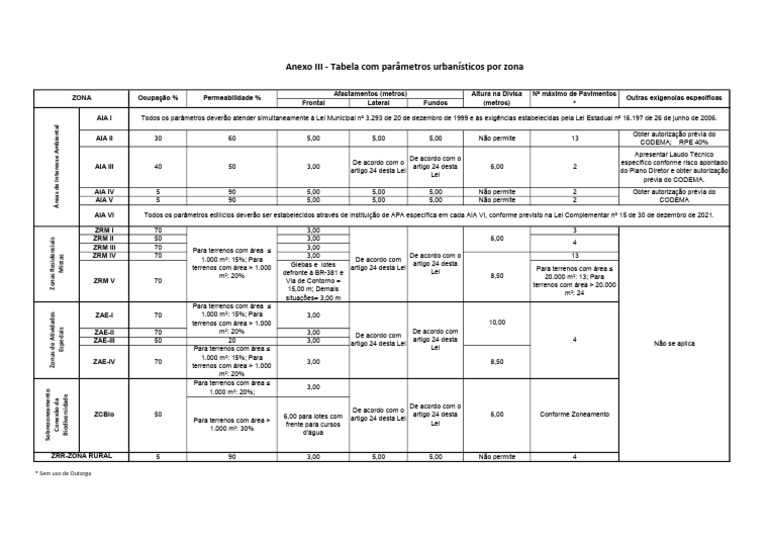 Anexo-III-Tabela-com-parâmetros-urbanístico-por-zona-Lei-Complementar ...