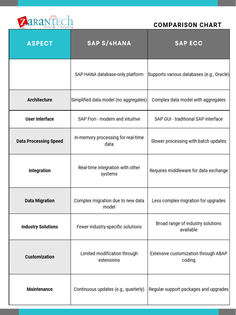 Comparison - Chart - On - SAP - S4HANA - Vs - ECC - 1723562784 2024-08 ...