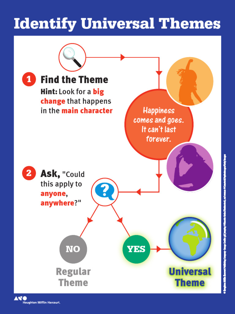 Identify Themes | PDF