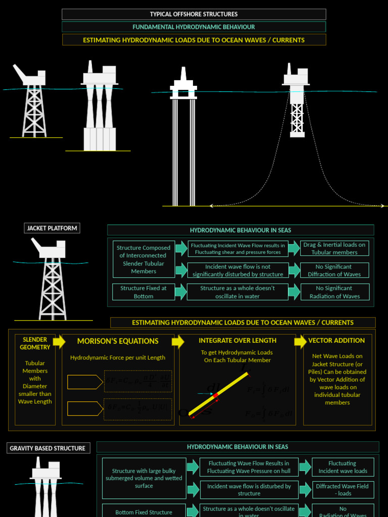 Offshore Structure Wave Hydrodynamics 0 | PDF