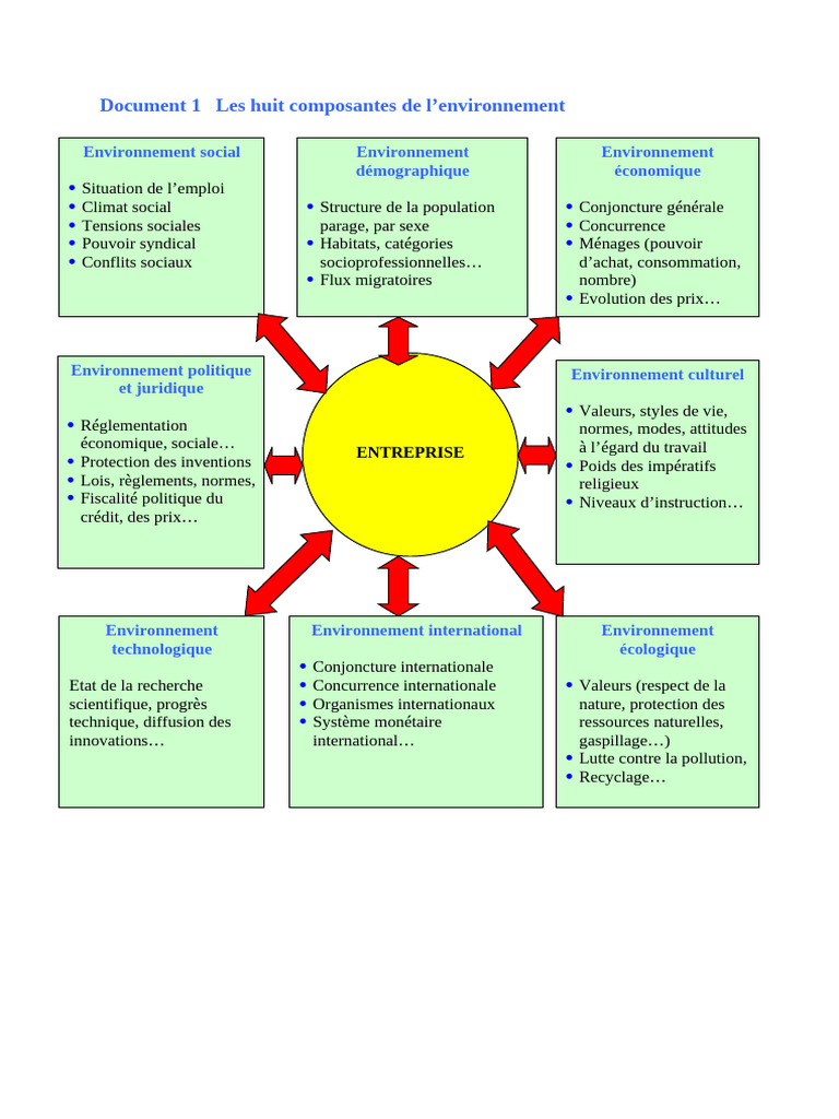 Document 1 Les Huit Composantes de L'environnement | PDF