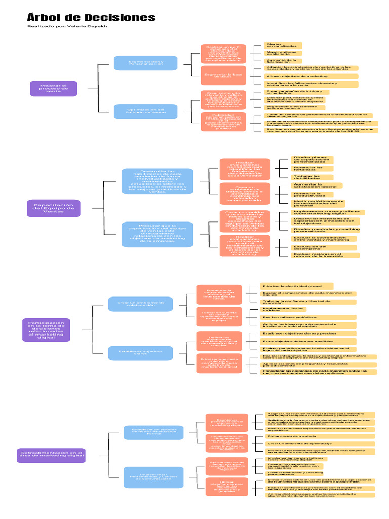 Árbol de Decisiones | PDF