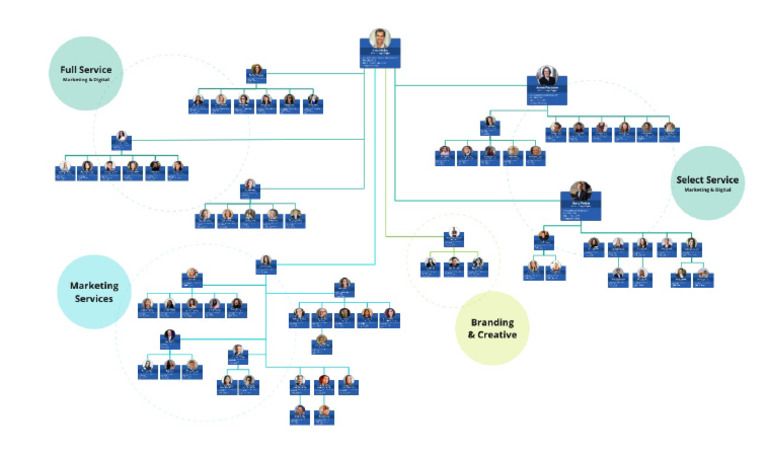 Aimbridge Org Chart | PDF