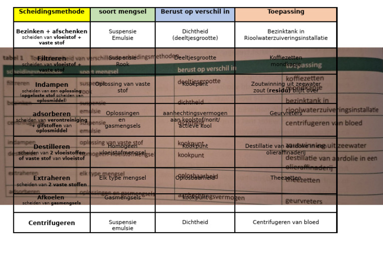 Scheidingsmethode en Mengsel en Berust Op Verschil in H1 | PDF