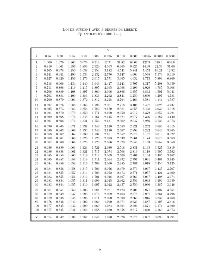 Loi de Student | PDF