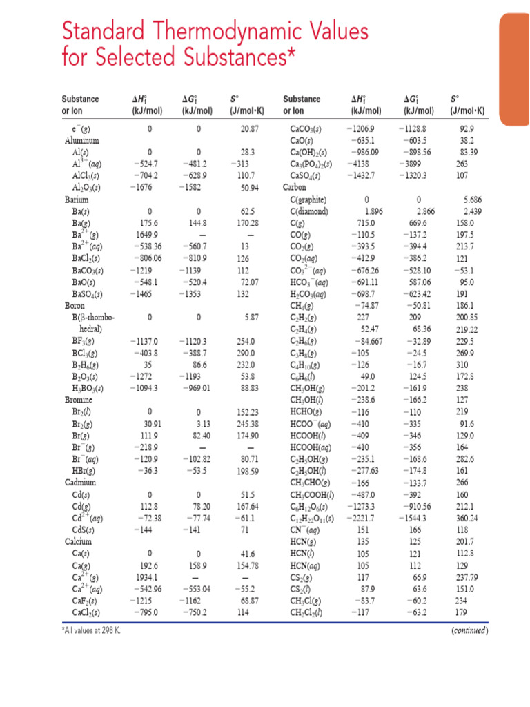 Standard Thermodynamics Values | PDF