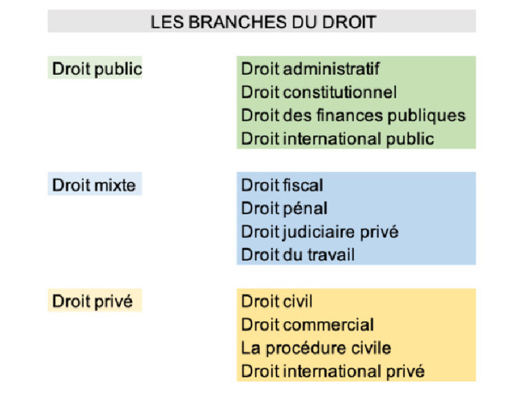 Droit | PDF