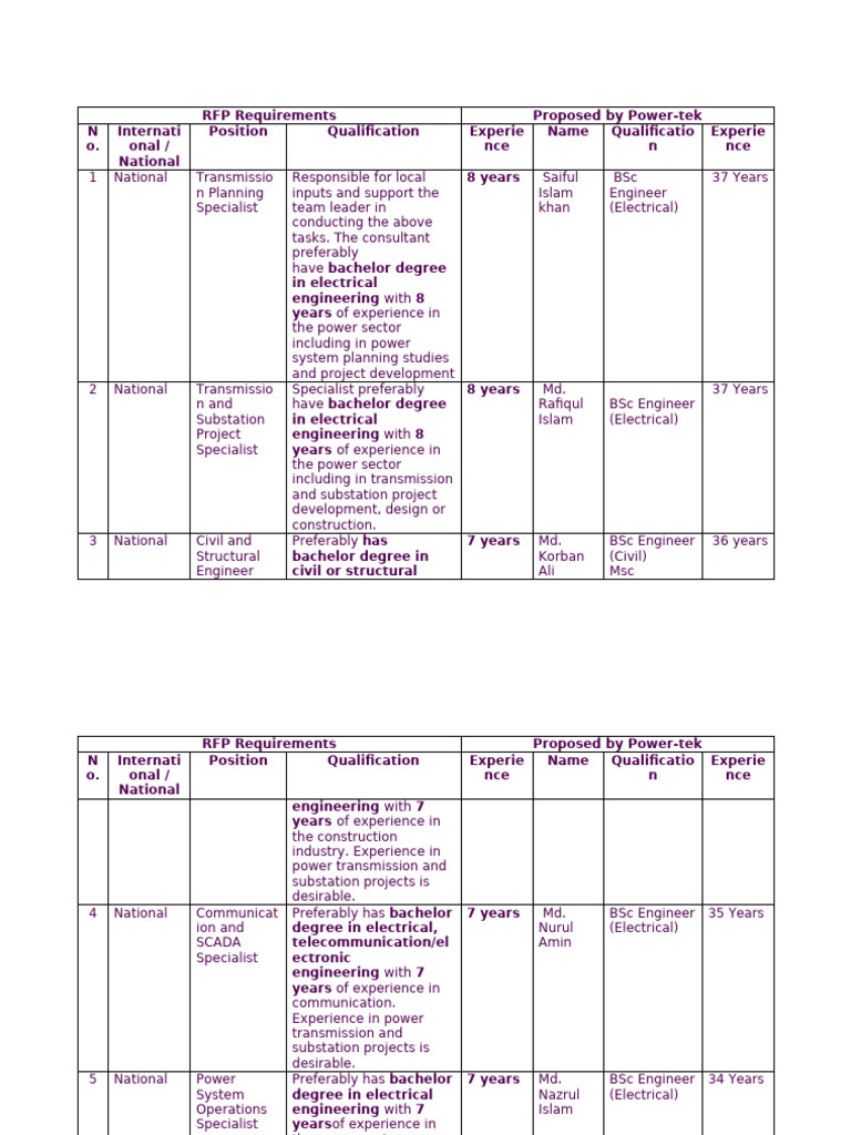 List of Expert | PDF