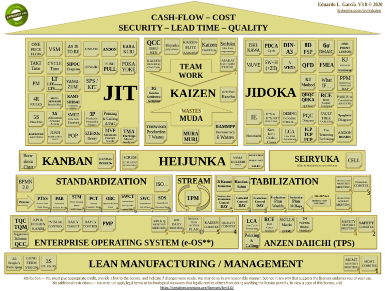 Lean Manufacturing Tools and Techniques | PDF | License | Evaluation ...