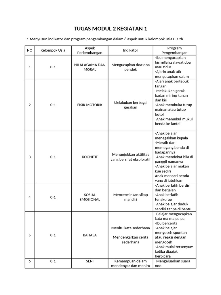 Tugas Modul 2 Kegiatan 1 & 2 | PDF
