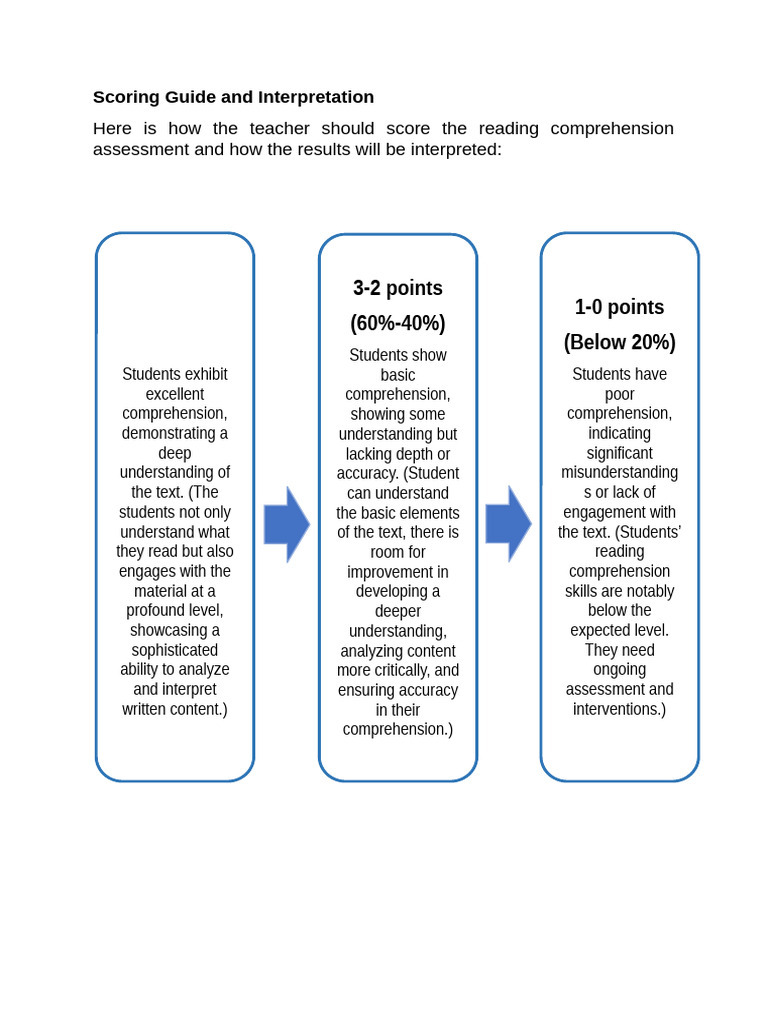 Scoring and Interpretation | PDF