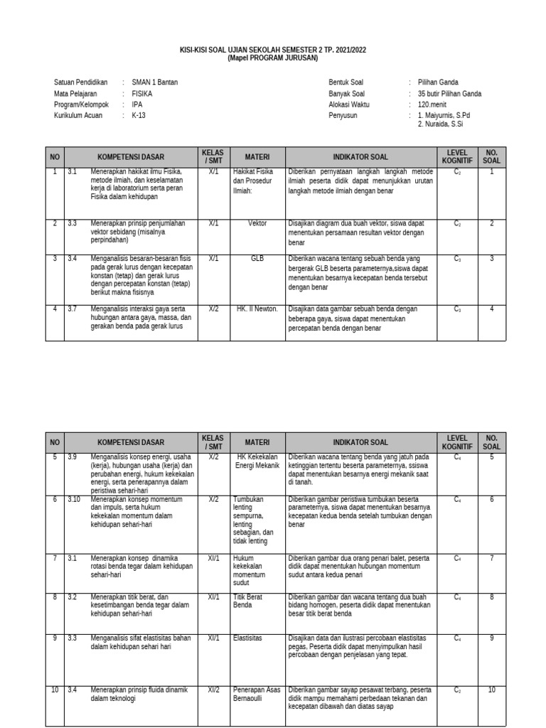 KISI-KISI SOAL US Fisika 2022 | PDF