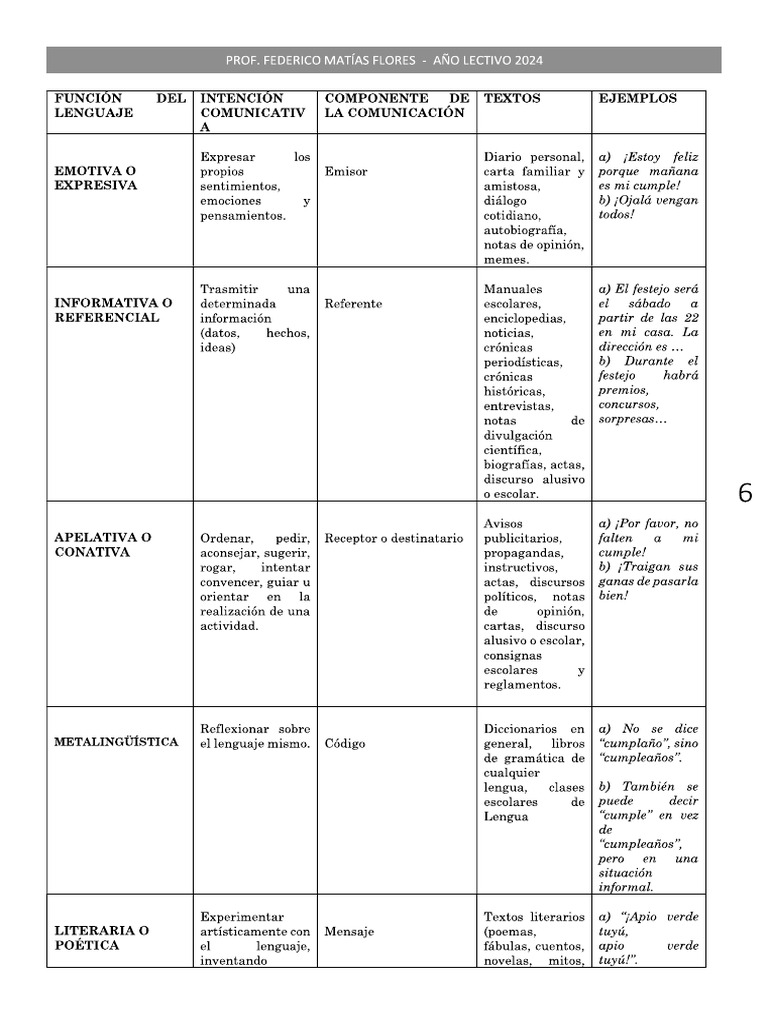 Cuadro Funciones Del Lenguaje | PDF