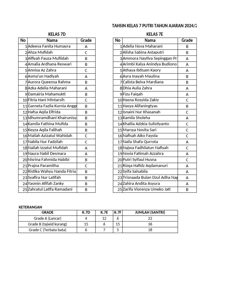 Grade Tahsin Kls 7 (2024-2025) | PDF