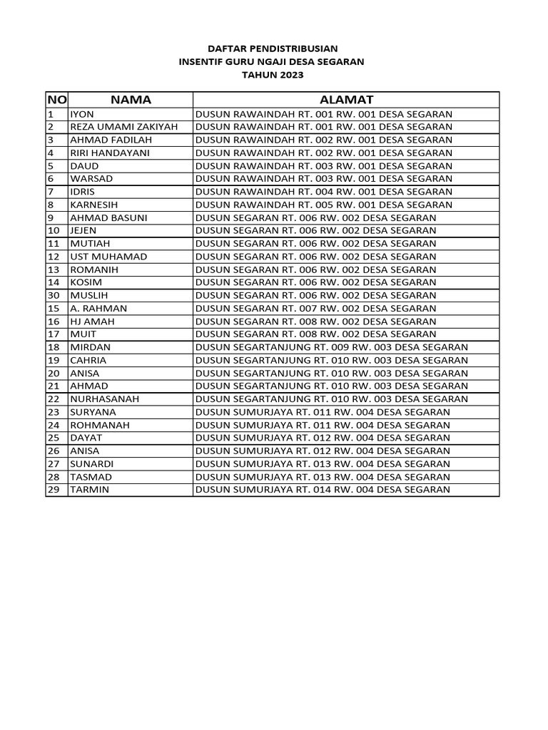 Daftar Nama Guru Ngaji | PDF