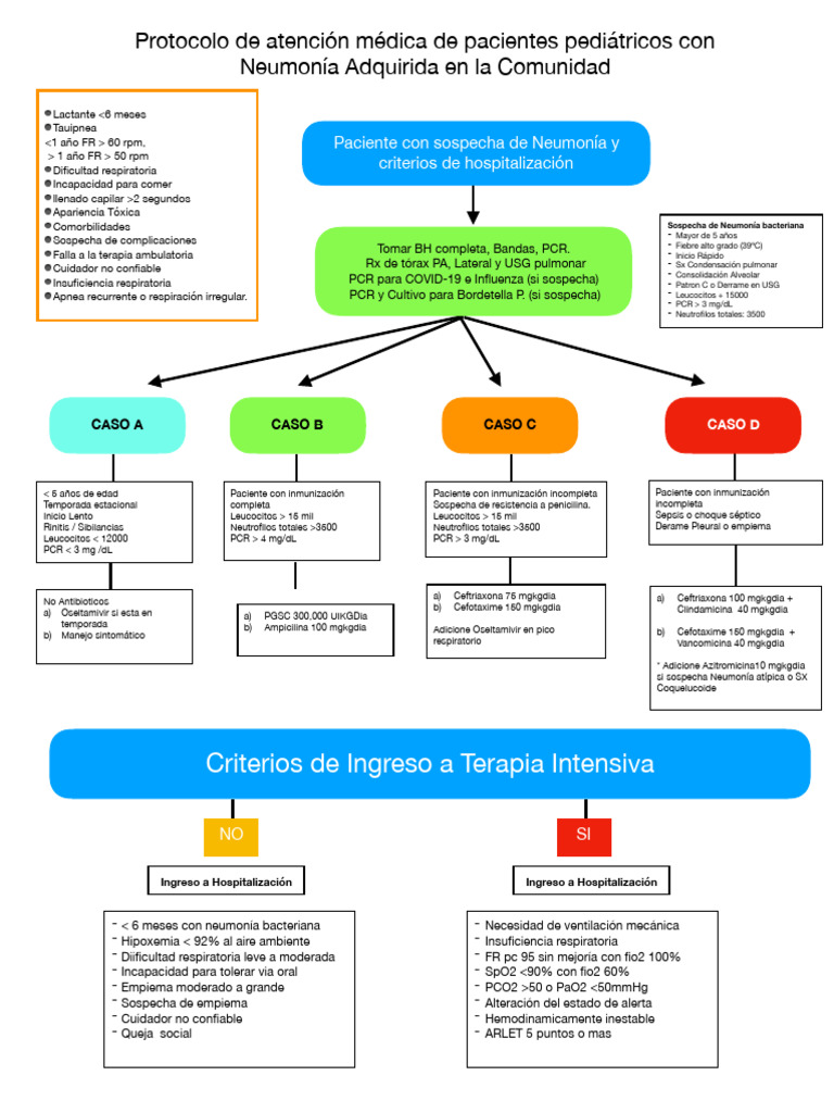 Protocolo Neumonia Comunitaria Hit | PDF