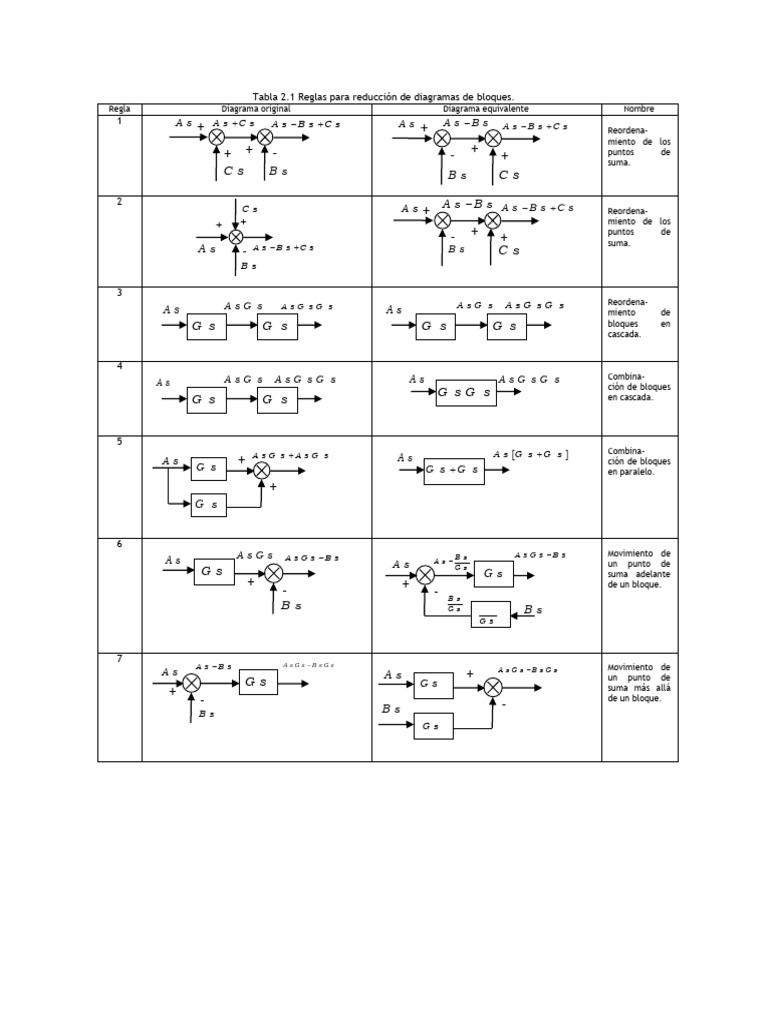 clase02a_reglas-diagramas-de-bloques | PDF