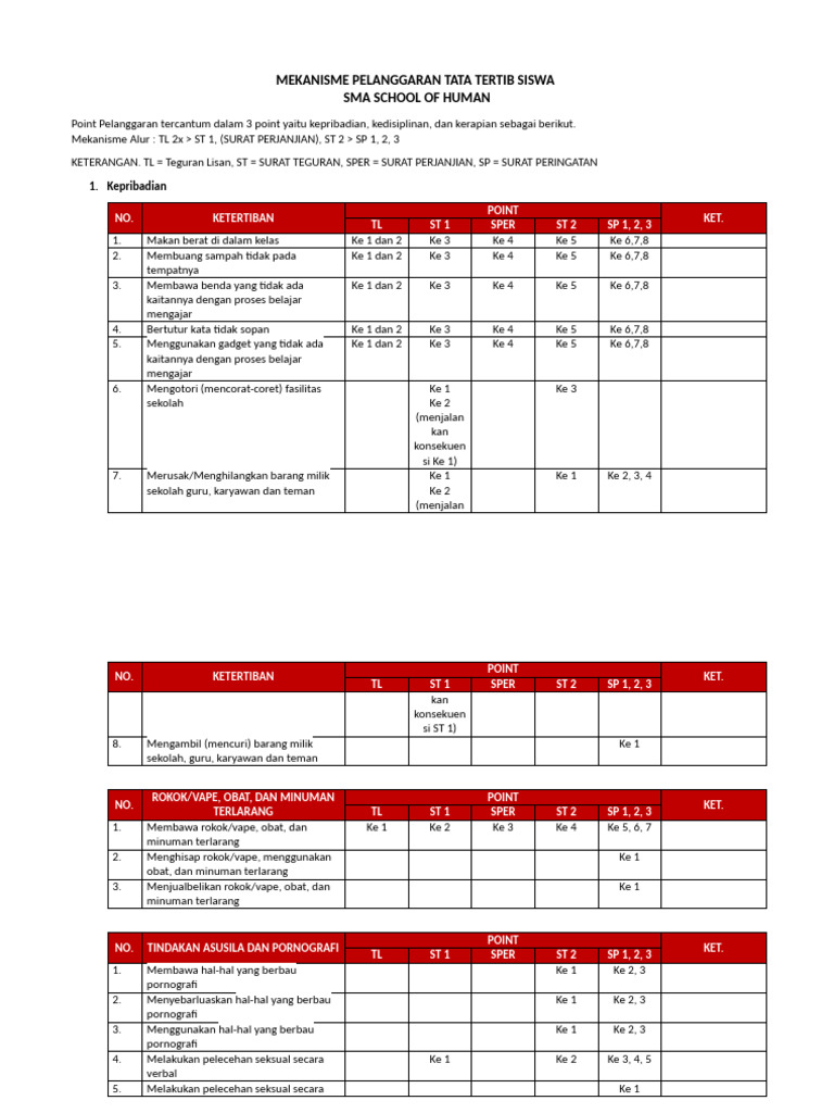 Mekanisme Pelanggaran Tatib | PDF