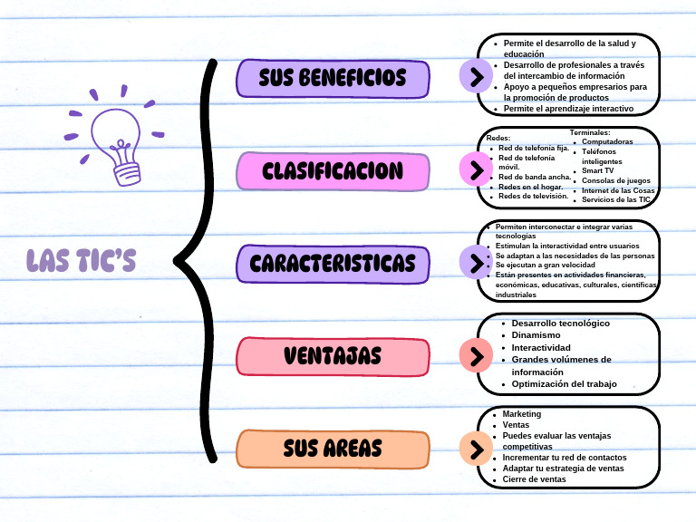 Cuadro Sinóptico LAS TICS | PDF