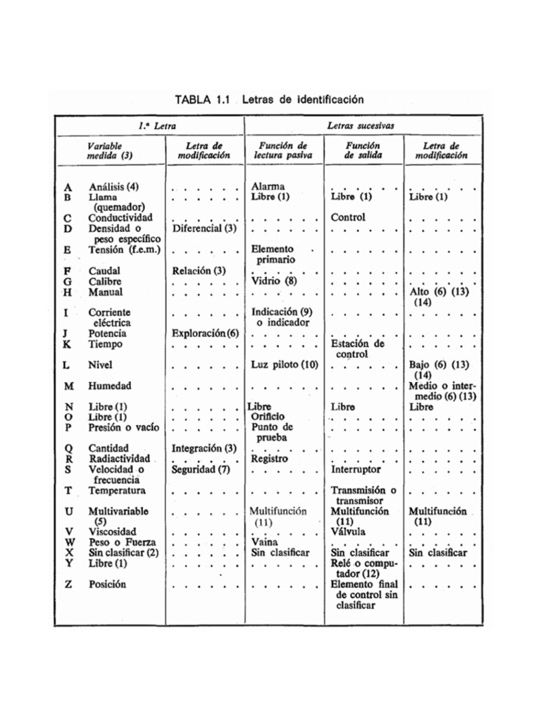 Tabla - Letras de Identificacion | PDF