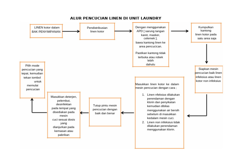 Alur Penanganan Linen Di Unit Laundry | PDF
