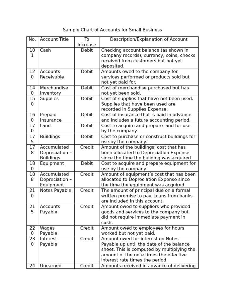 Sample Chart of Accounts For Small Business | PDF