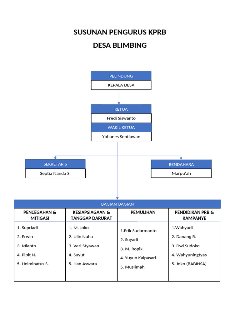 Susunan Pengurus FPRB | PDF