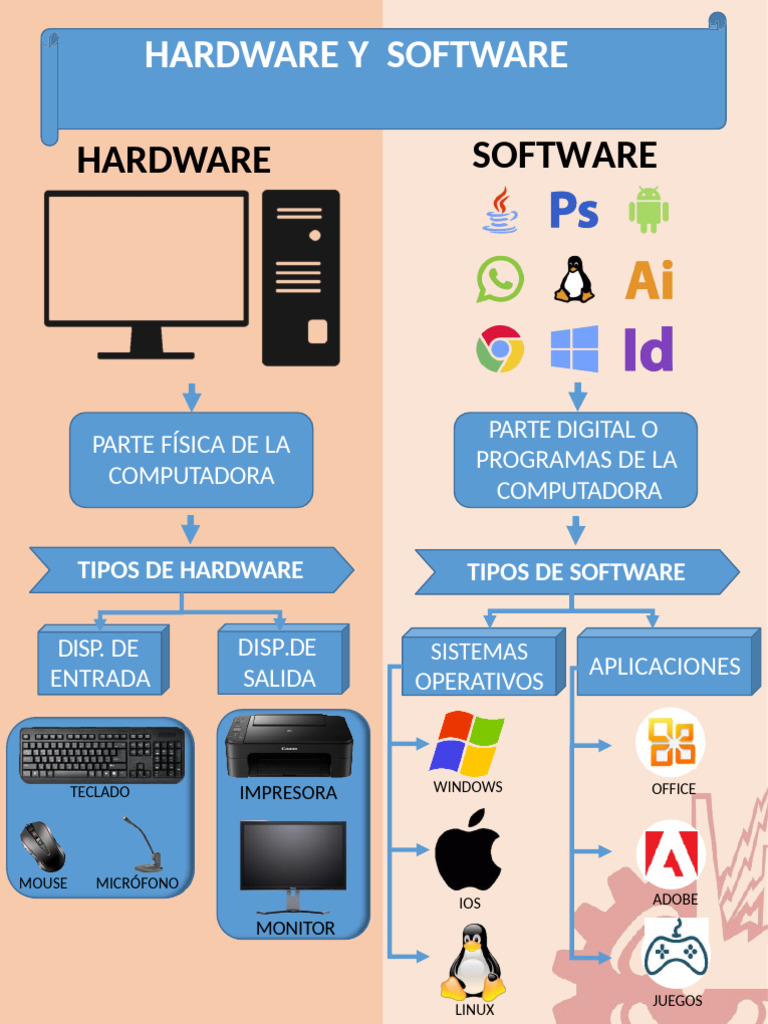 Infografia de Hardware y Software | PDF