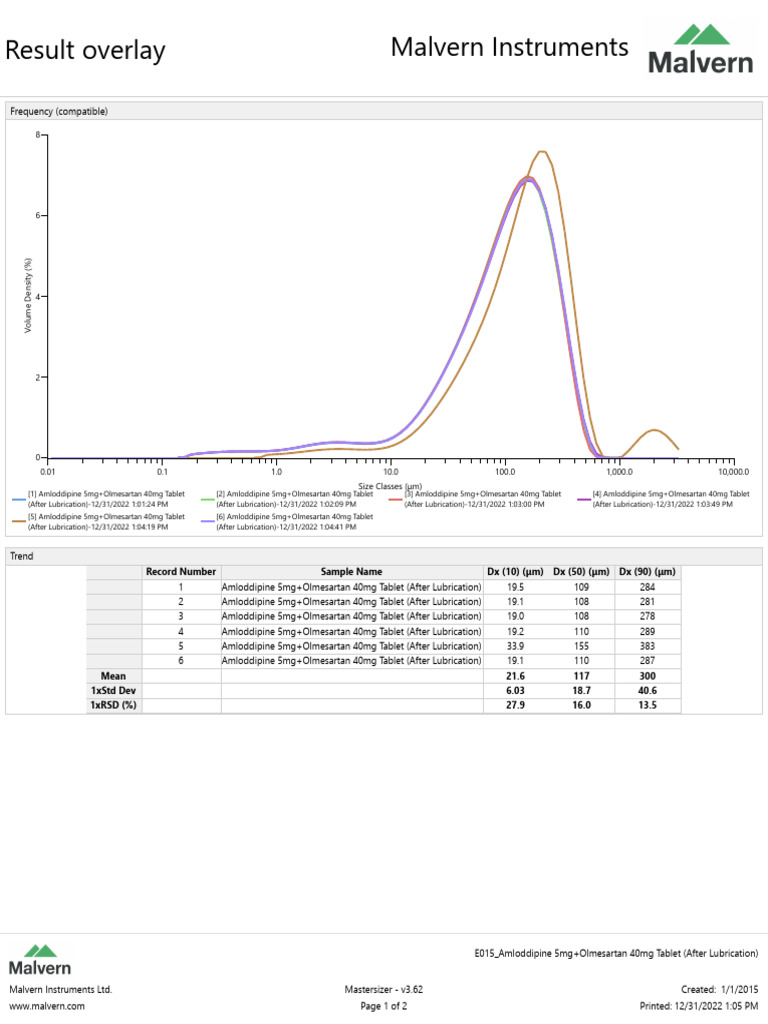 E015 - Amloddipine 5mg+olmesartan 40mg Tablet (After Lubrication) - All Data | PDF
