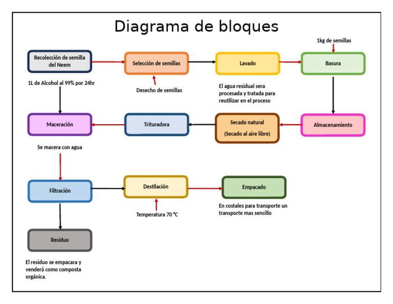 Diagrama de Bloques | PDF