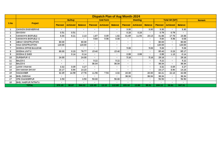 Dispatch Plan & Achieved of Aug-2024 | PDF