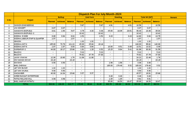 Dispatch Plan & Achieved of Jul-2024 | PDF