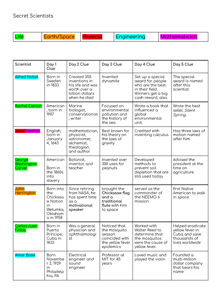 Secret Scientists | PDF