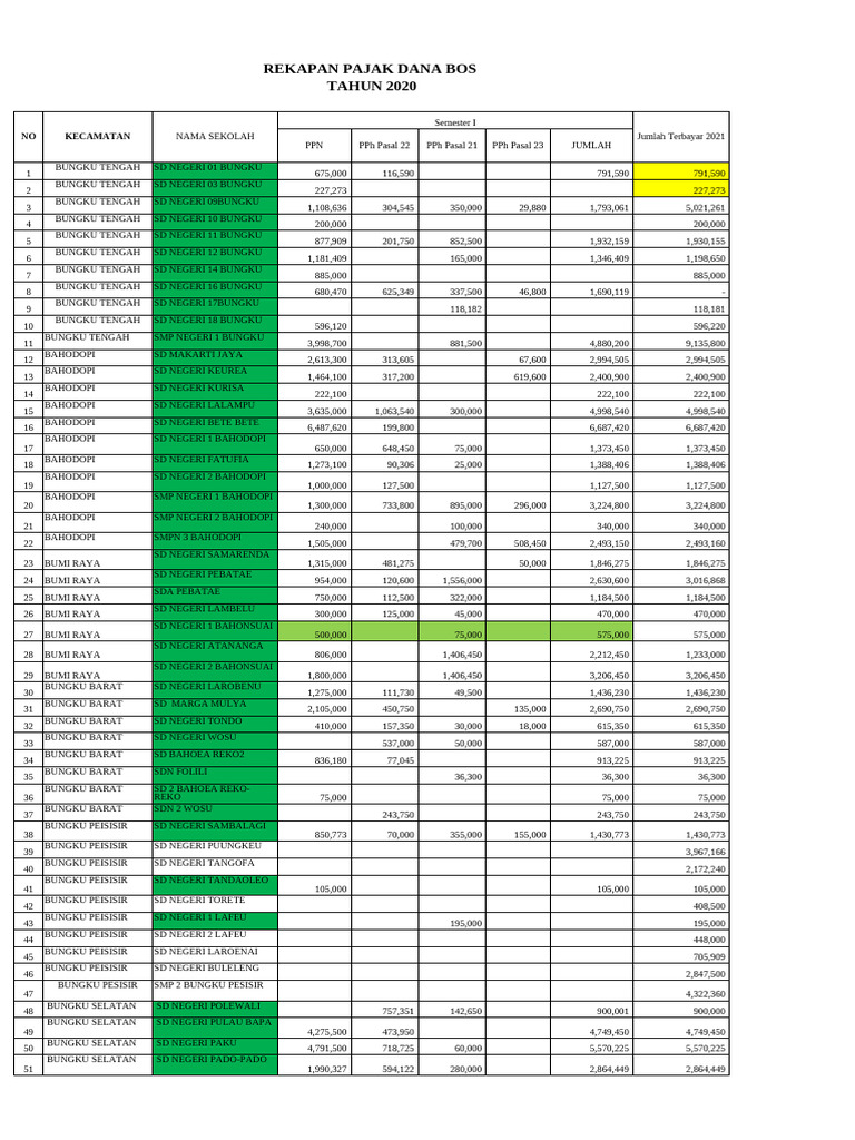 Rekapan Pajak 2020 | PDF