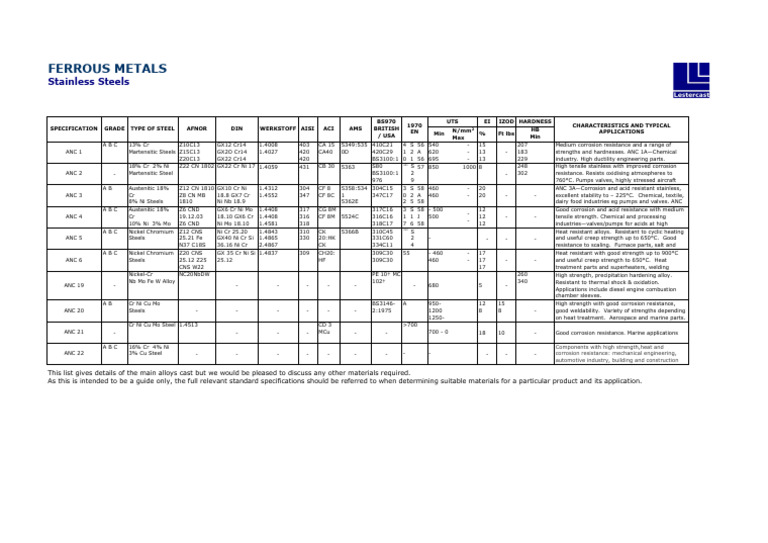 Cast Stainless Steels | PDF | Stainless Steel | Steel