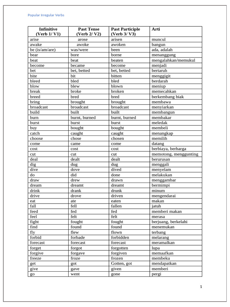 Infinitive (Verb 1/ V1) Past Tense (Verb 2/ V2) Past Participle (Verb 3 ...