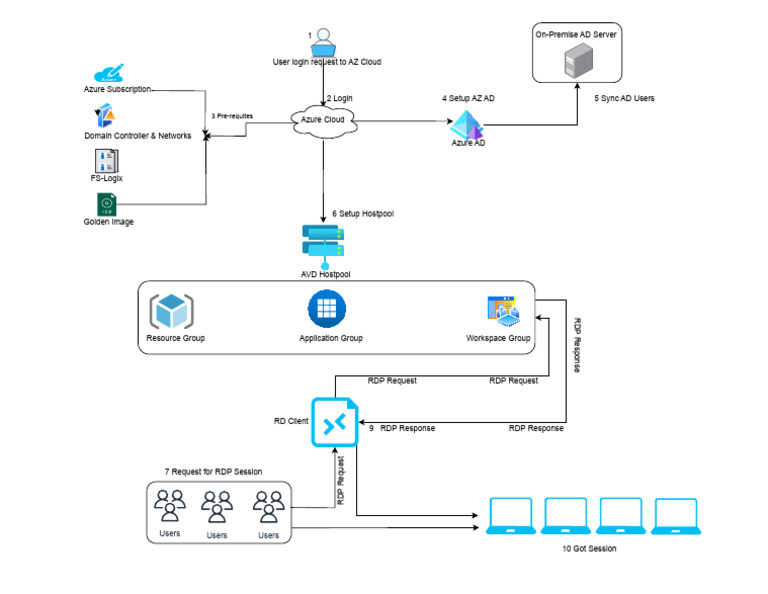 Configuration multi session VDI.drawio | PDF