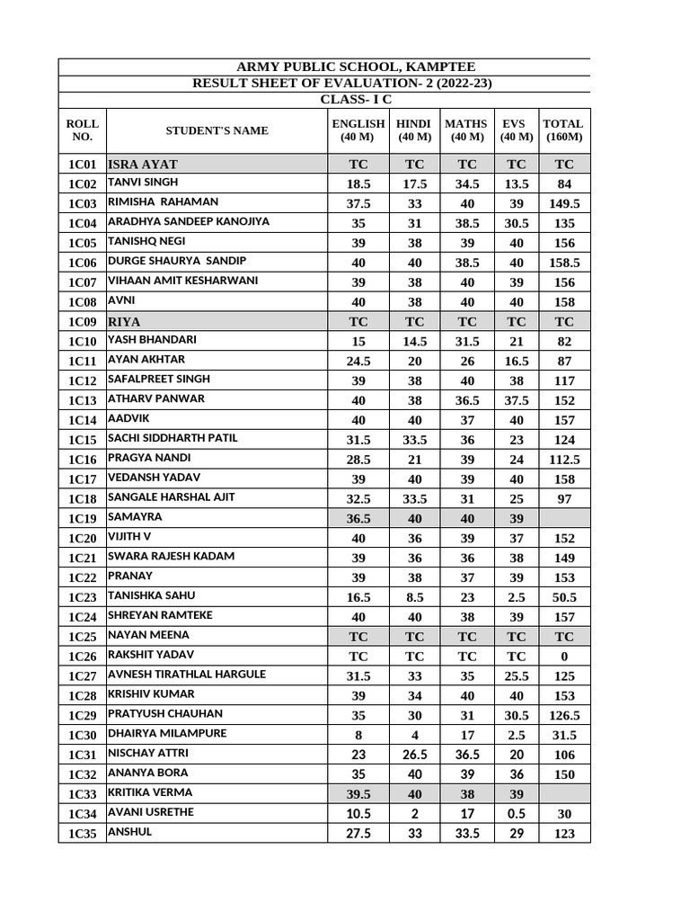 Result Evaluaton 2 Class Ic (2022-23) | PDF