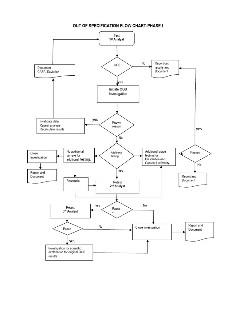 Out of Specification Flow Chart Phase I | PDF