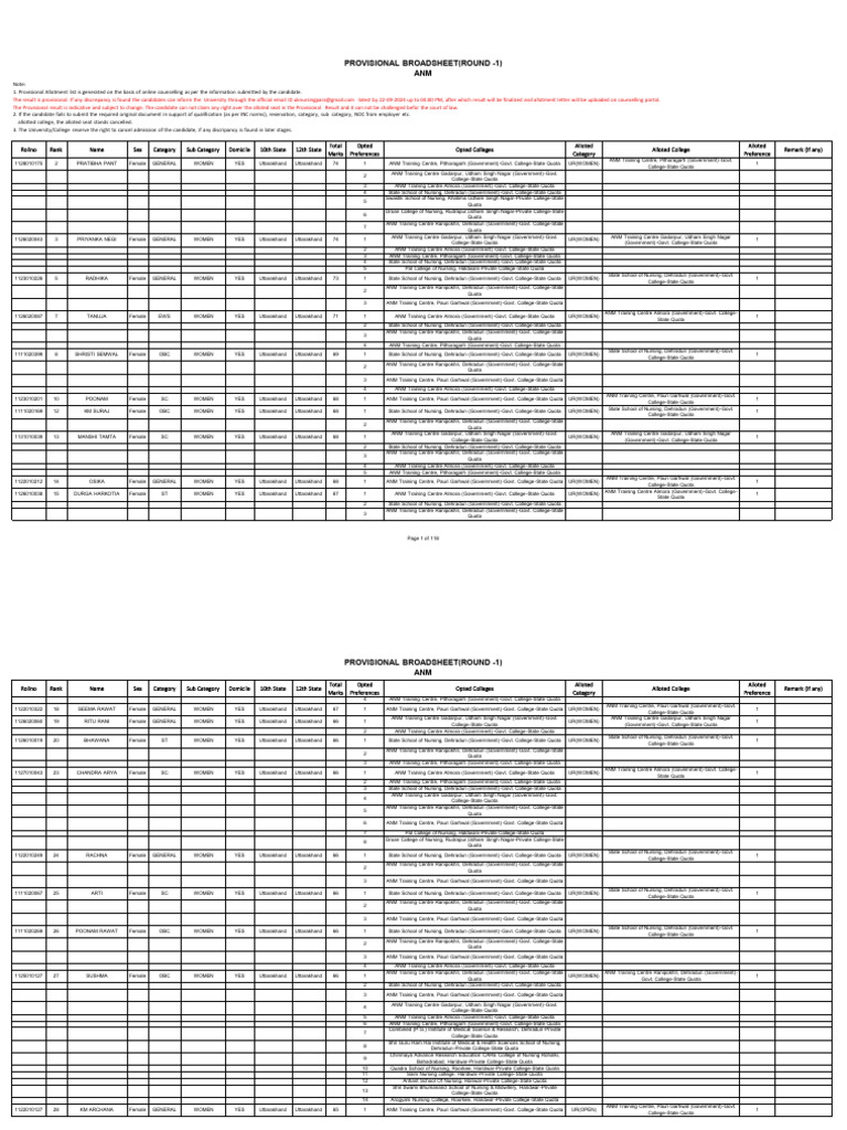 Provisional Broadsheet (Round - 1) ANM | PDF