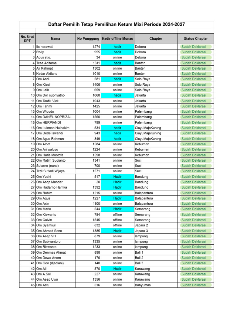 Daftar Pemilih Tetap Pemilihan Ketum Mixi Periode 2024-2027 v.1.01 - Google Sheets List Group | PDF
