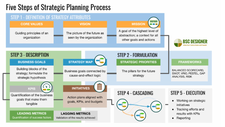 Five Steps On Strategic Planning Process | PDF