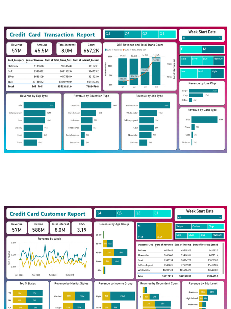Credit Card Analysis Report | PDF
