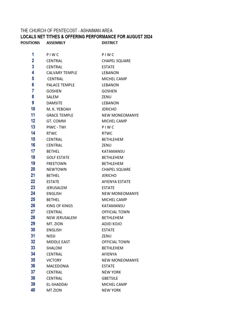 Local Net Tithes and Mo Ranking August 2024 | PDF