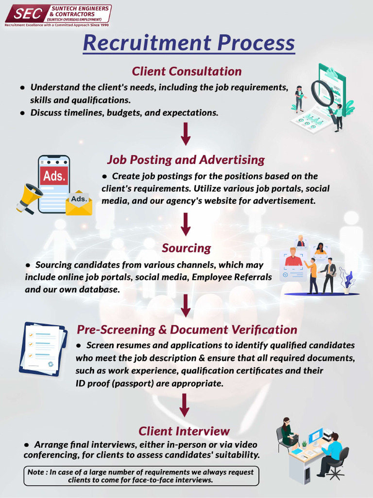 SEC Recruitment Process | PDF