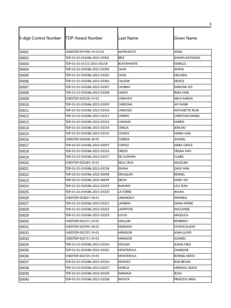 MASTERLIST TDP 2nd Semester 2022 2023 | PDF